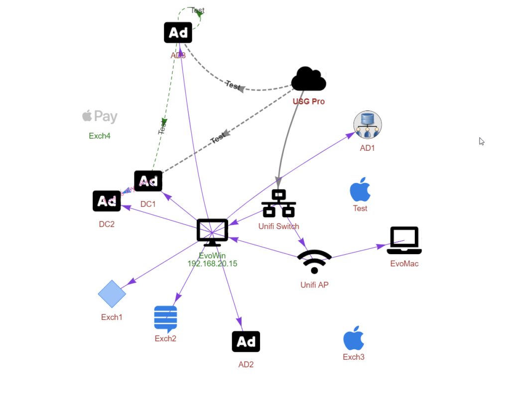 Easy Way To Create Diagrams Using Powershell And Pswritehtml Evotec