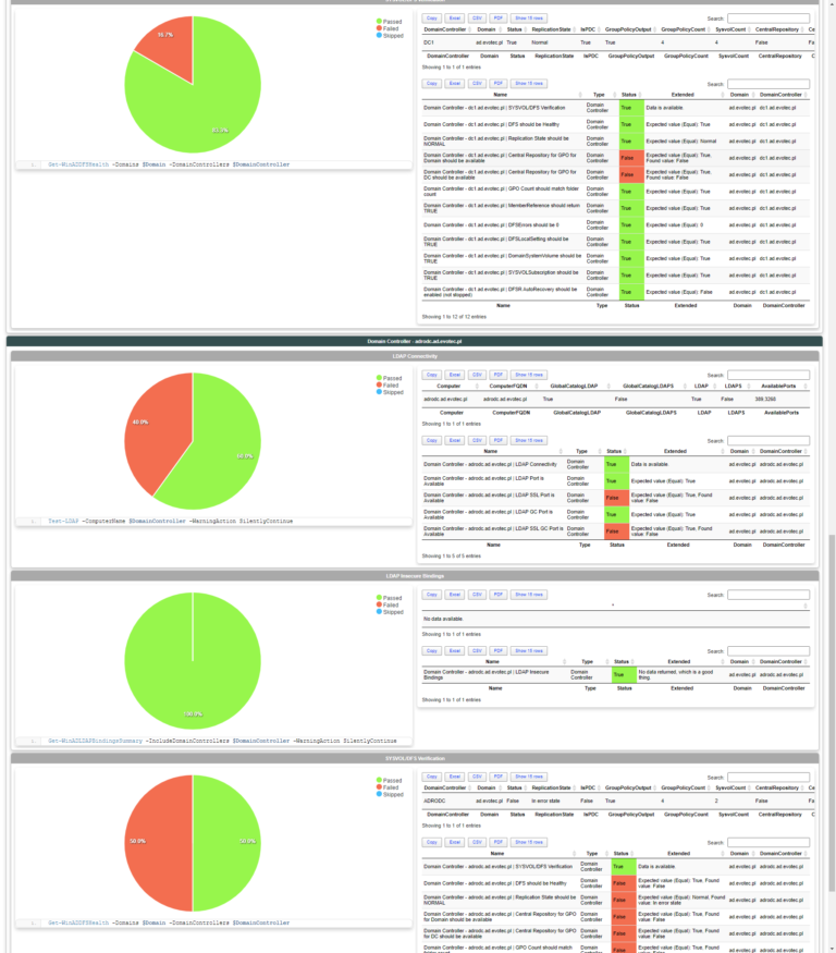Active Directory DFS Health Check with PowerShell - Evotec