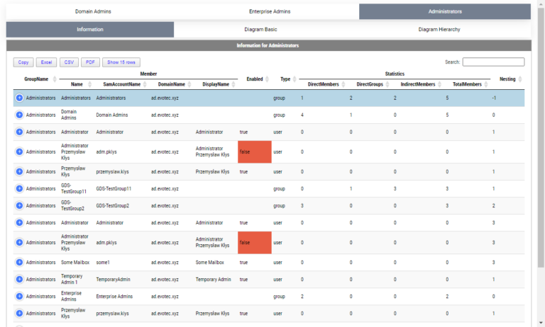 Visually display Active Directory Nested Group Membership using PowerShell - Evotec