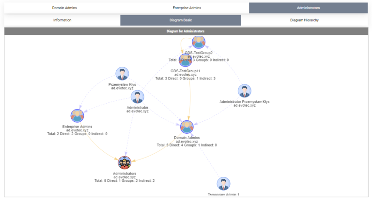 Visually Display Active Directory Nested Group Membership Using Powershell Evotec
