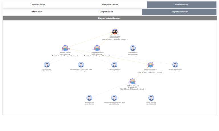 Visually Display Active Directory Nested Group Membership Using Powershell Evotec 3734