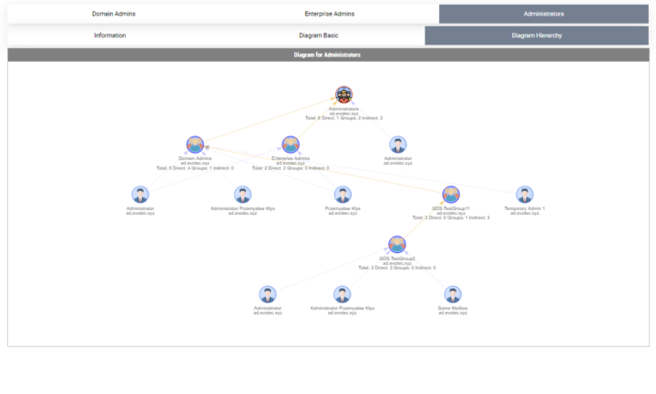 Visually Display Active Directory Nested Group Membership Using Powershell Evotec