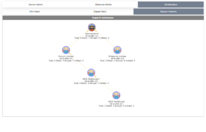 Visually display Active Directory Nested Group Membership using PowerShell - Evotec