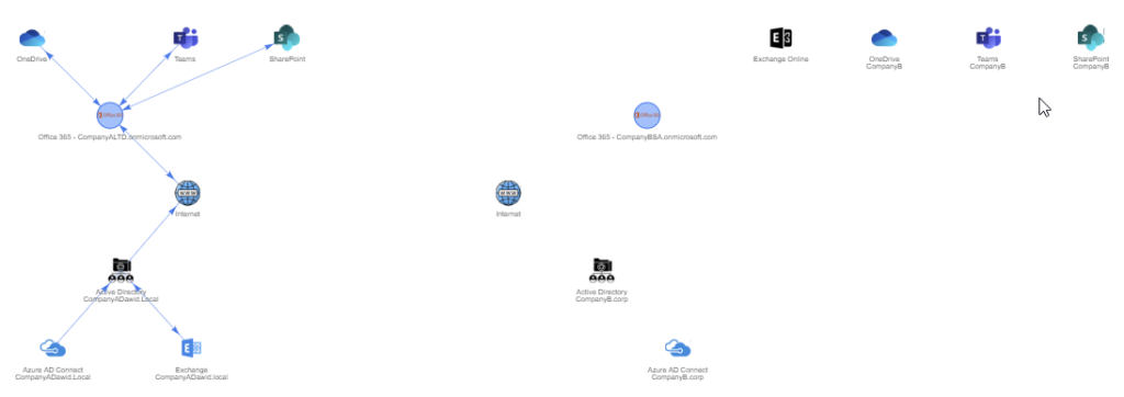 Creating Office 365 Migration Diagram with PowerShell - Evotec