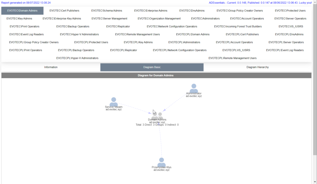 Reporting group membership for critical Active Directory groups - Evotec