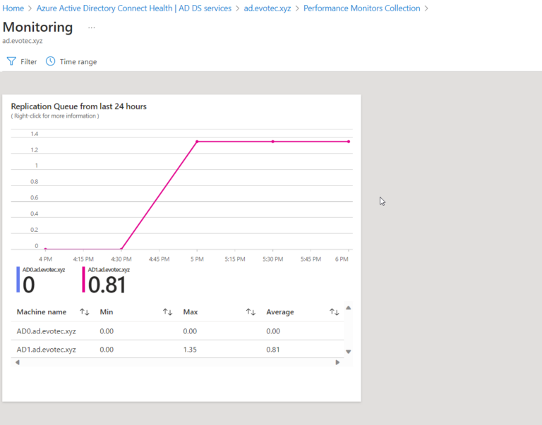 Active Directory Health Check using Microsoft Entra Connect Health ...
